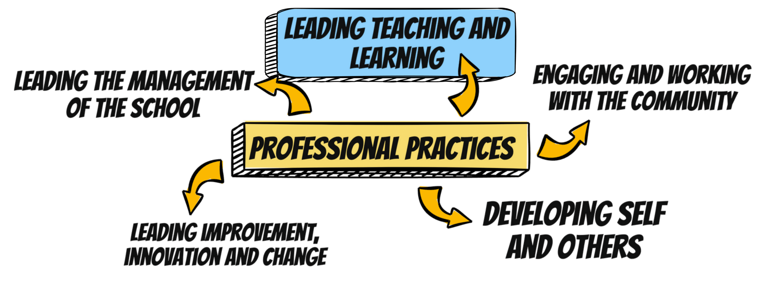 Leading Teaching and Learning: Professional Practices for Australian ...